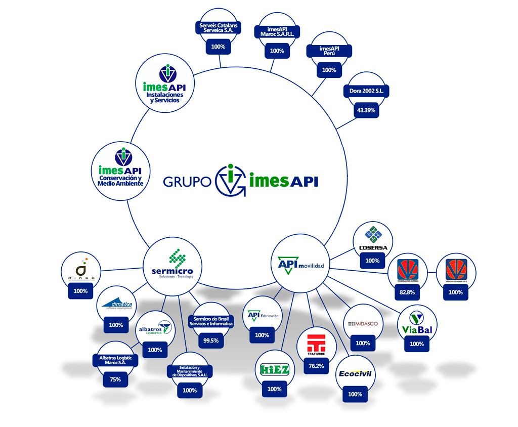ImesAPI: Quiénes Somos | Gestión de Proyectos y Servicios